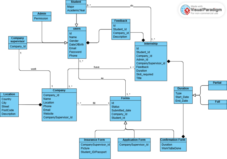 Comprehensive Guide: Class Diagrams Based on the Internship System ...